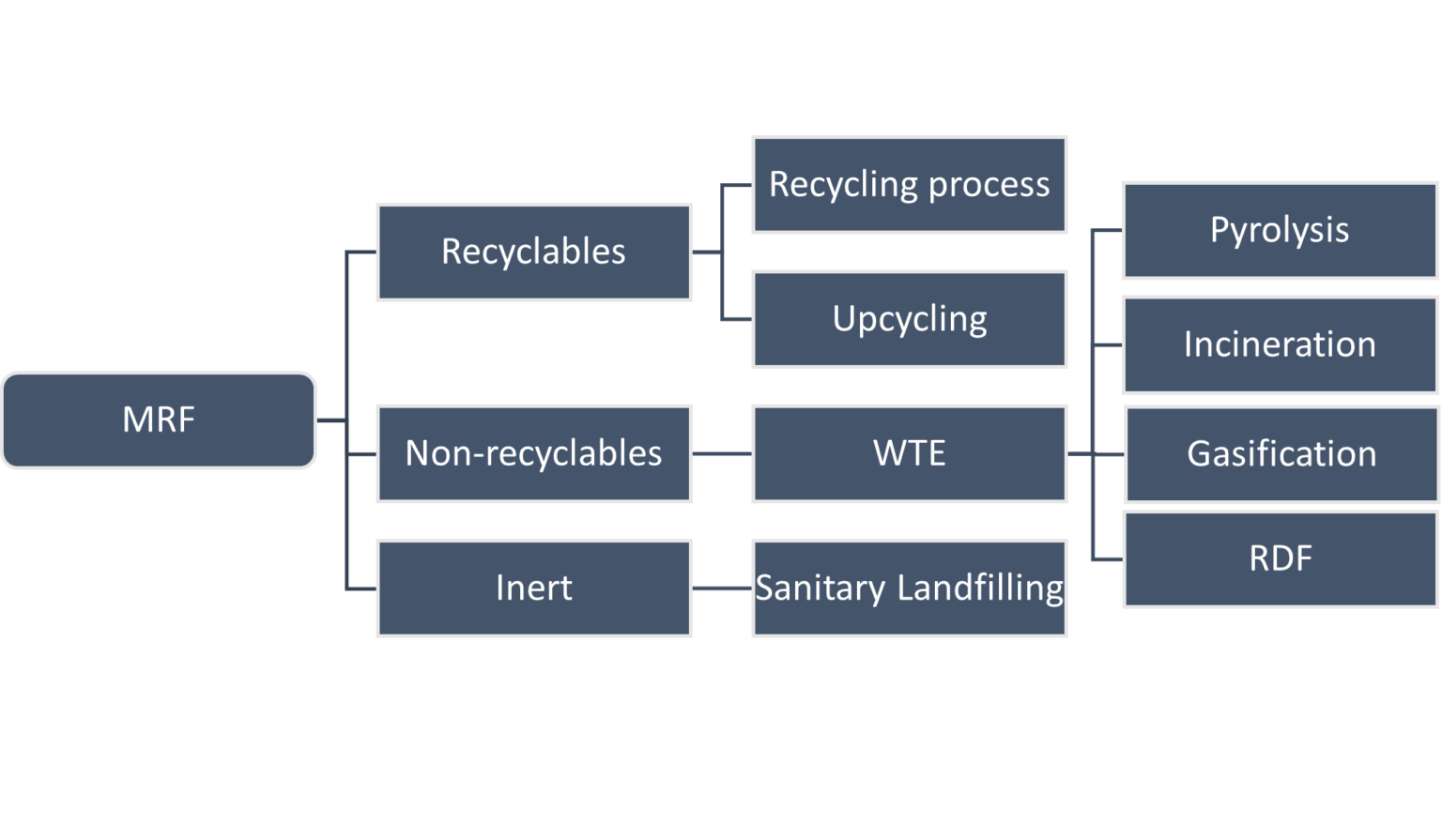 Material Recovery Facilities (MRFs) in India - Harnessing ESR ...