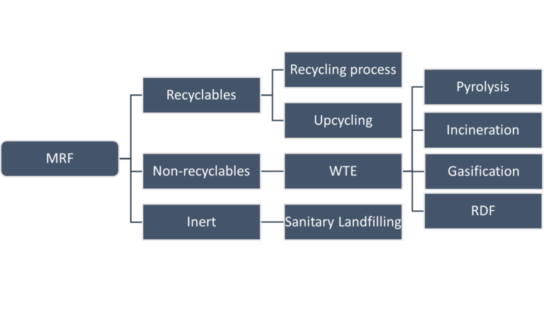 Material Recovery Facilities (MRFs) in India - Harnessing ESR Principles for Long-term Success
